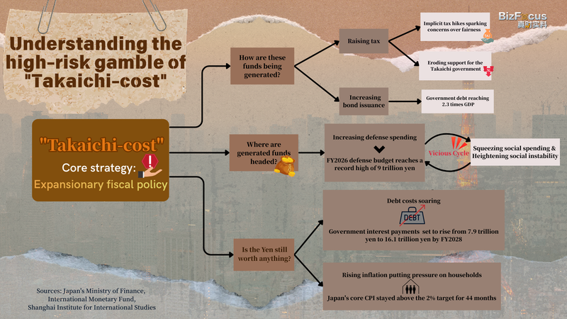 Japan’s ‘Takaichi-Cost’ Crisis: Economic Risks Mount in 2026 🌏💸 - 🌍 ...